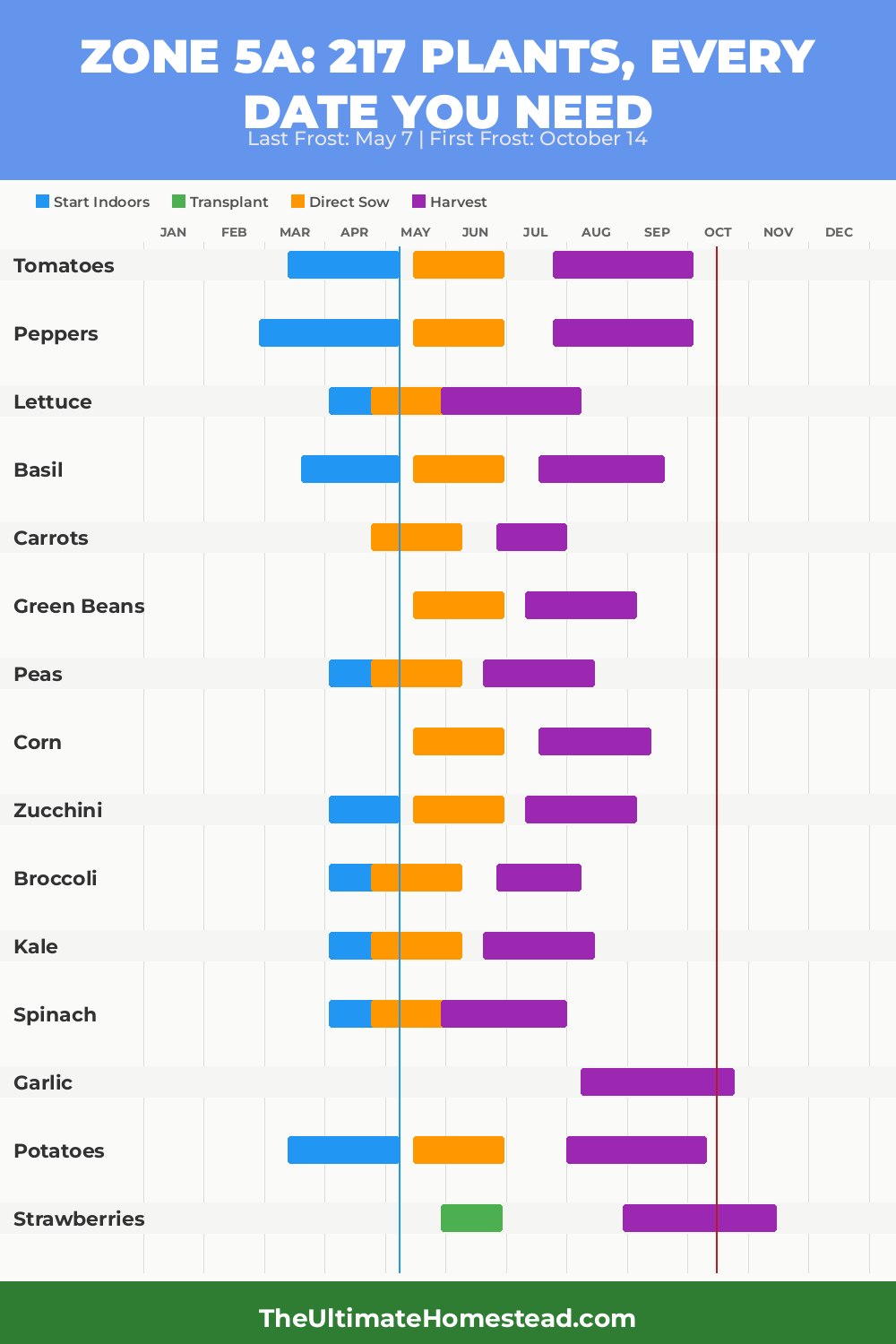 Zone 5a Planting Calendar | What to Grow