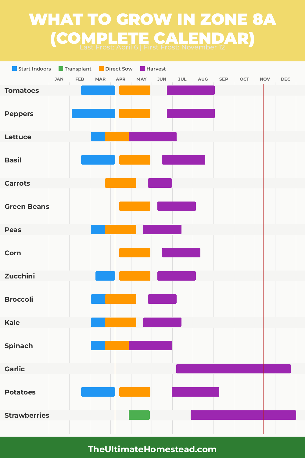 Zone 8a Planting Calendar | What to Grow